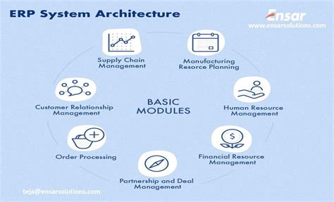 Teja Kaithepalli On Linkedin Erp Software Business Erpsoftware Technology Crm Sap O