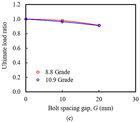 Sustainability Free Full Text Behaviour And Design Of Bolt Coupler