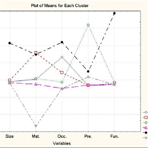 Graph Of Standardized Mean Values For Each Cluster After K Means Download Scientific Diagram