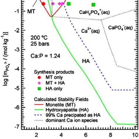 Pdf Hydrothermal Processing Of Materials Past Present And Future