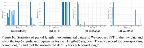 Timesnet 通用2d建模时序模型 智源社区