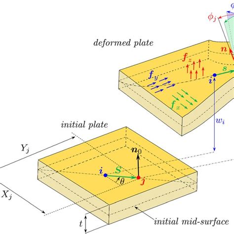 Reissnermindlin Plate Kinematics Download Scientific Diagram