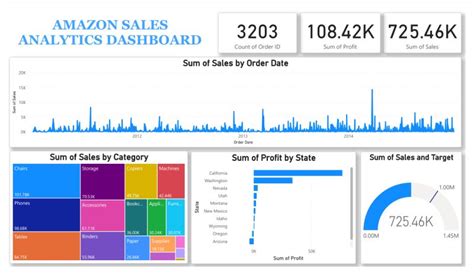 Saurav Yadav On Linkedin Amazonsales Salesanalytics Powerbi Datavisualization…