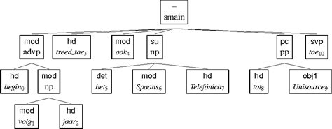 Figure 1 From Applying The Espresso Algorithm To Large Parsed Corpora Semantic Scholar