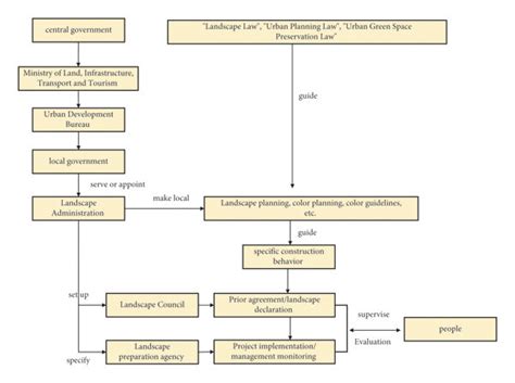 Urban Landscape Design Application Process Download Scientific Diagram