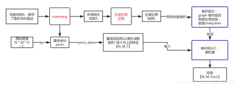 论文笔记：convolutional Neural Networks On Graphs With Fast Localized Spectral Filtering Csdn博客