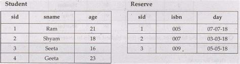 Sql Fundamentals Relational Databases Database Management System