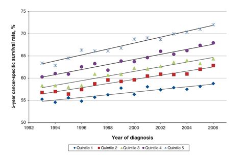 Temporal Trends In The Association Between Socioeconomic Status And Cancer Survival In Ontario