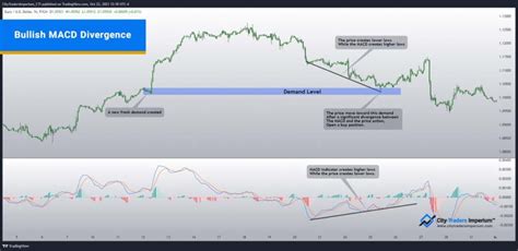 THE POWER OF MACD DIVERGENCE TRADING IN FOREX