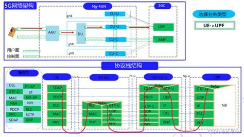 【大唐杯学习超快速入门】5g技术原理仿真教学——5g网络协议架构5g Upf协议栈 Csdn博客
