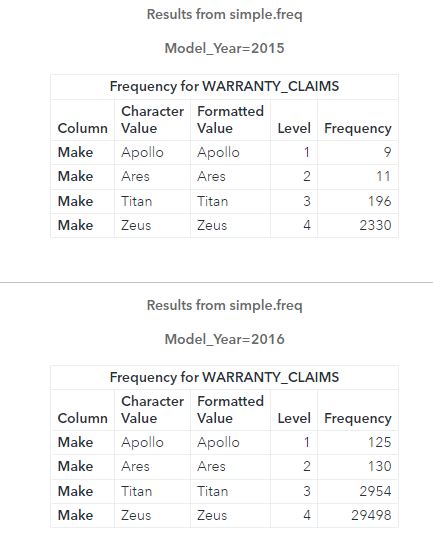 Cas Action Grouping Frequency Tables Part 3 Sas Users