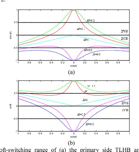 Figure 6 From Design Of A High Frequency Isolated Dthb Cllc Bidirectional Resonant Dc Dc
