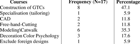 Lecturers Review Of Fashion Design Syllabus Download Scientific Diagram