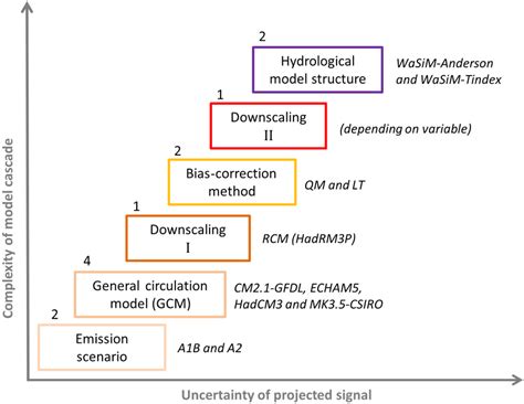 The Model Cascade Is Depicted With The Individual Members Of Each
