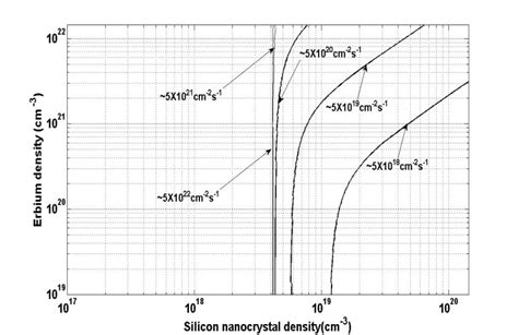 Contour Plot Of 50 Excited Er Fraction At Various Er And Si Nc Density