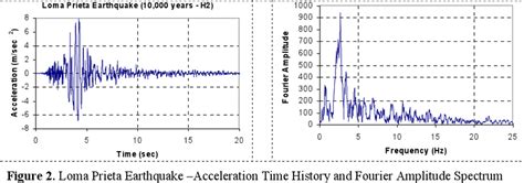 Loma Prieta Earthquake Acceleration Time History And Fourier Amplitude