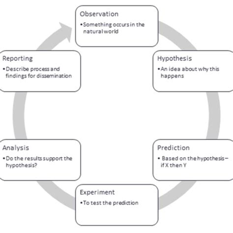 A Generalized Outline Of The Hypothetico Deductive Model For