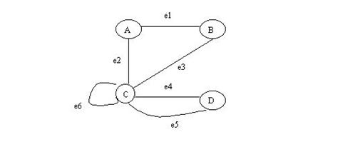 Discrete Mathematics How To Identify The Parallel Edges In A Graph