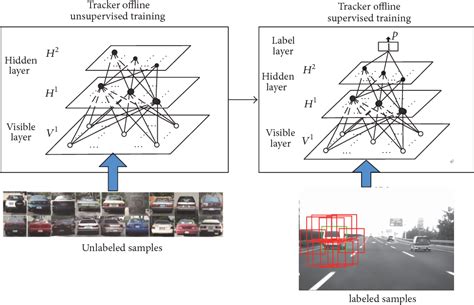 Figure 2 From Visual Vehicle Tracking Based On Deep Representation And Semisupervised Learning