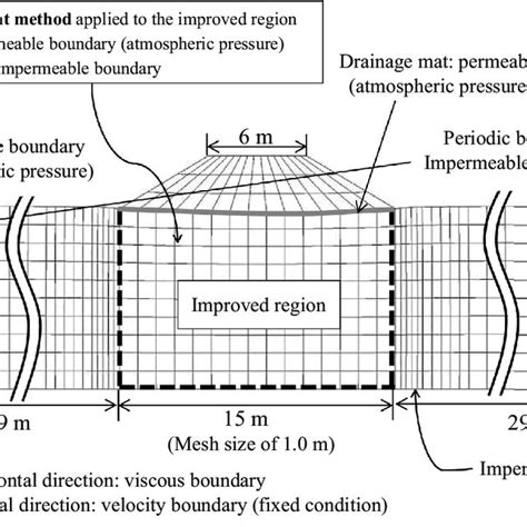 Finite Element Mesh And Boundary Conditions Approximate Model