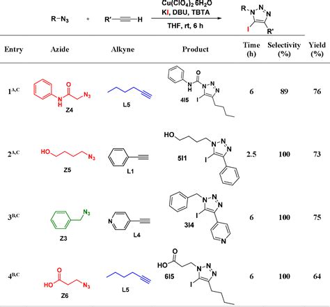 Figure 1 From Rapid And Selective Syntheses Of Trisubstituted 1 2 3 Triazoles Through Copper