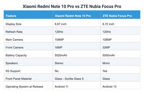 Xiaomi Redmi Note Pro Vs Zte Nubia Focus Pro