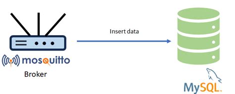 How To Push Mosquitto Mqtt Broker Data To Mysql Tutorial