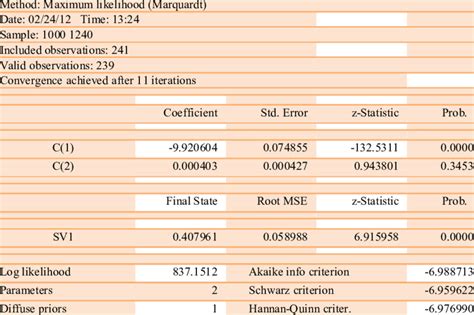 Estimation Model With MLE Method Download Table