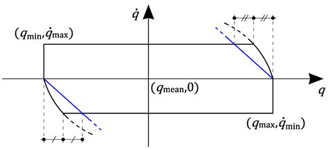 Viability And Feasibility Of Constrained Kinematic Control Of Manipulators