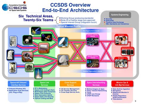Ppt Ccsds Overview The Consultative Committee For Space Data Systems