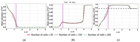 Computation Free Full Text Numerical Simulation Of Phase Transitions In Porous Media With