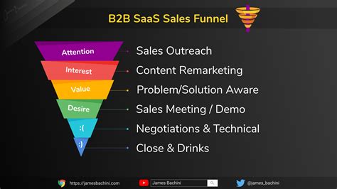 Saas Marketing Strategy
