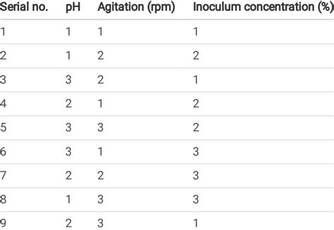 Experimental Matrix For Orthogonal L9 Array In Taguchi´s Methodology Download Scientific Diagram