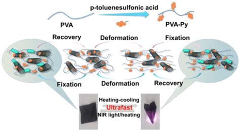 Shape Memory Polymer Constructed by ππ Stacking with Ultrafast Photoresponse and Self Healing