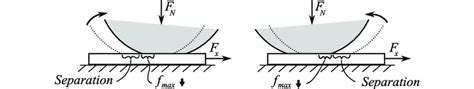 3 One Dimensional Model Of The Frictional Contact Oscillatory Rolling