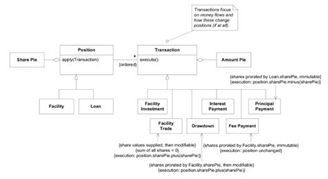 Domain Driven Design By Eric Evans Summary Conversations On Agile