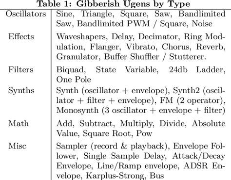 Table 1 From The Web Browser As Synthesizer And Interface Semantic