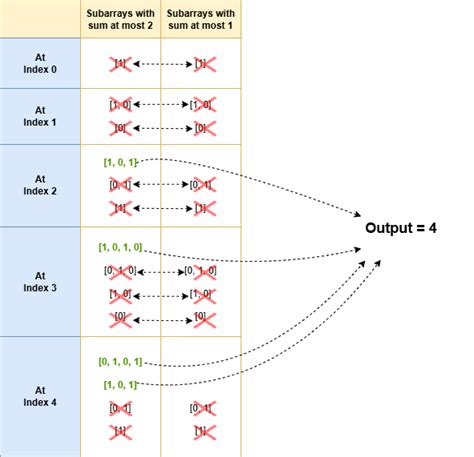 930 Binary Subarrays With Sum Leetcode Fastest Solution