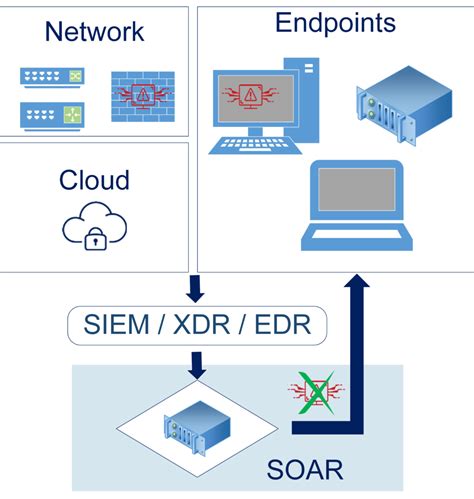 MDR SOC EDR XDR SOAR And SIEM What Does It Mean