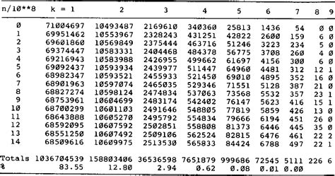 Table 4 From On The Zeros Of The Riemann Zeta Function In The Critical Strip Iv Semantic Scholar