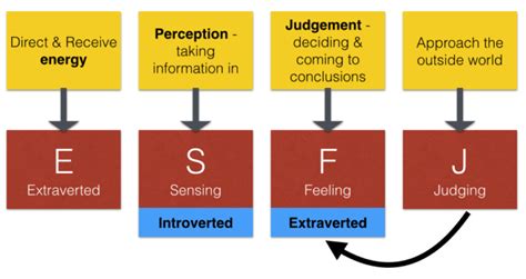 Esfj Personality Type Being A Personality Type Esfj