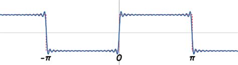 Series De Fourier