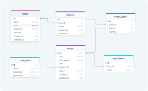 Github Wicarpessoaapi Node Food Explorer Api Node Using Express And Knex