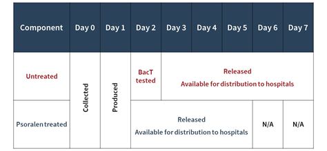Pathogen Reduced Platelets Professional Education