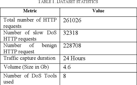 Table 1 From Low And Slow Dos Attack Detection Using Lstm Based