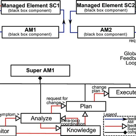 3 Parallel Ams Pattern Conceptual Model Download Scientific Diagram