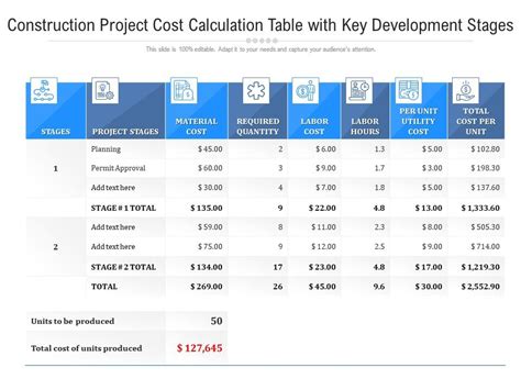 Construction Project Cost Calculation Table With Key Development Stages Presentation Graphics