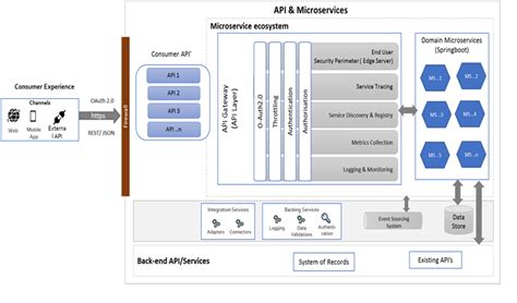 Implementing A Microservices Architecture For Inventory Management
