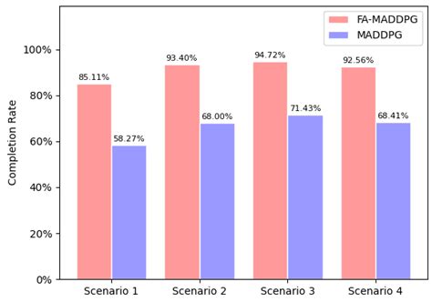 Comparison Of The Completion Rates Download Scientific Diagram