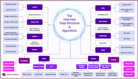 Arrays Linkedlists Stacks Queues Trees Graphs Hashing Dynamicprogramming Sorting